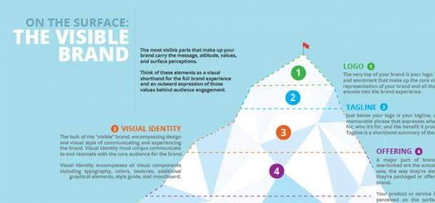Your Brand: An Iceberg