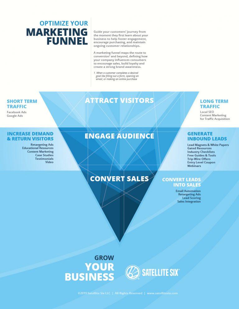 What Is The Marketing Funnel [INFOGRAPHIC]?