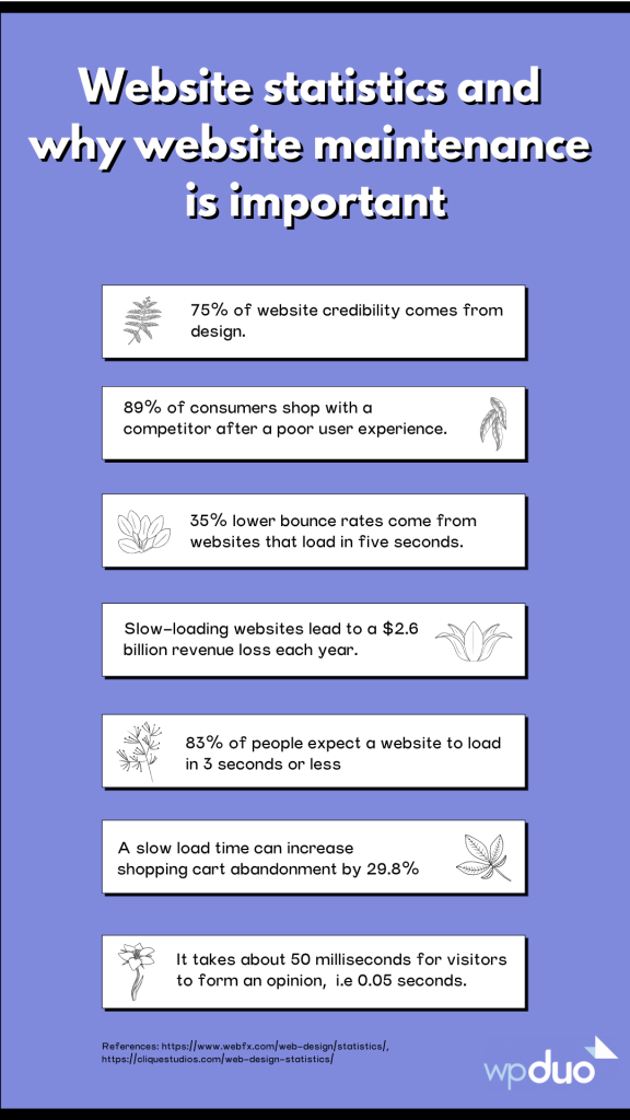 What Does a Website Maintenance Plan Look Like? | wpDuo